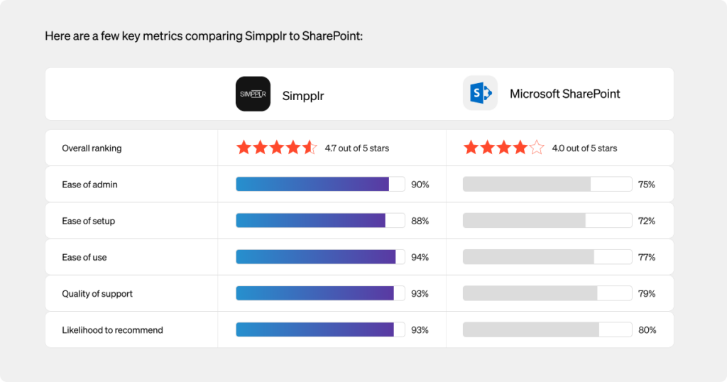 Simpplr vs. SharePoint Intranet: G2 Guide