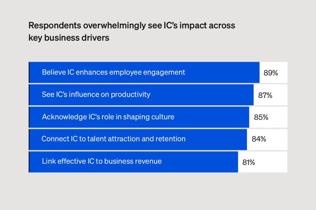 State of IC and Intranet Technology (2025) | Simpplr
