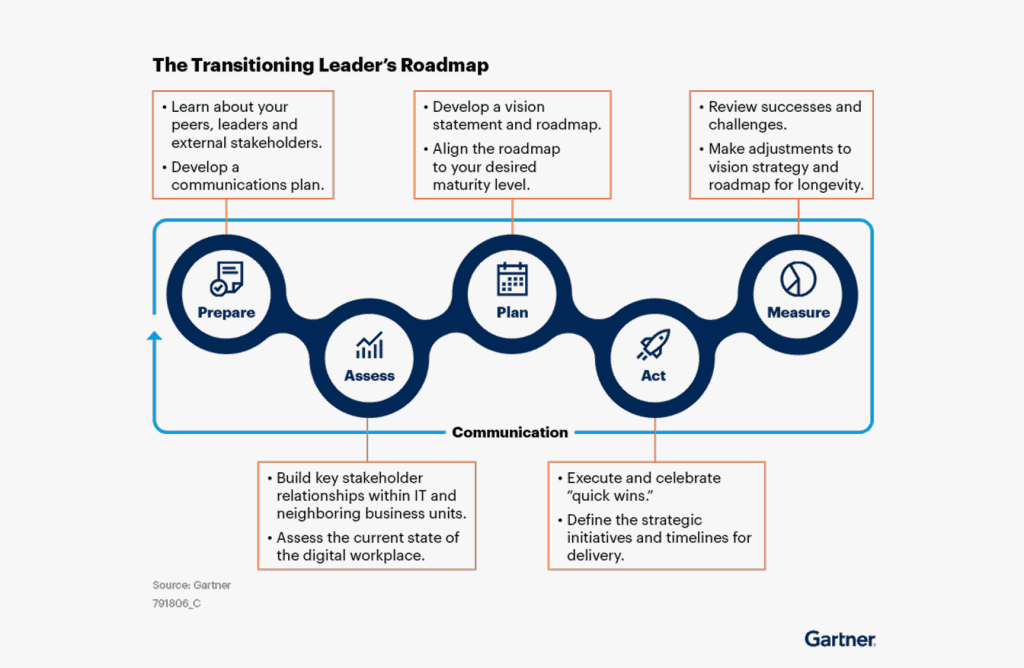 The Digital Workplace Leader’s First 100 Days | Gartner Report