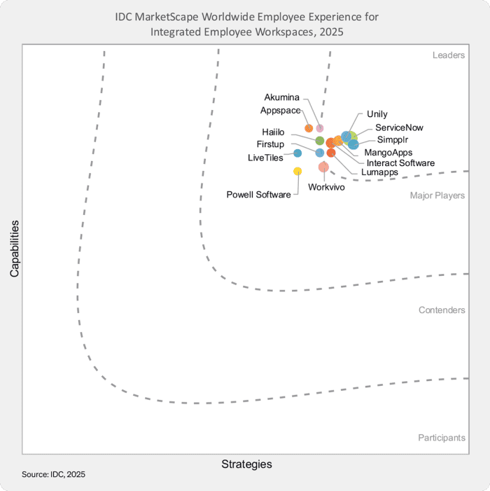 Best Intranet Platforms: Top Software & Solutions Guide 2026 | Simpplr