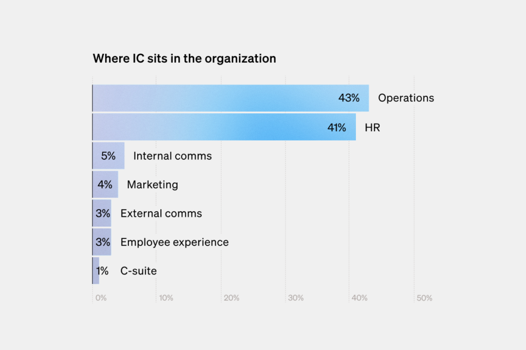 State of Internal Communications 2026 | Simpplr