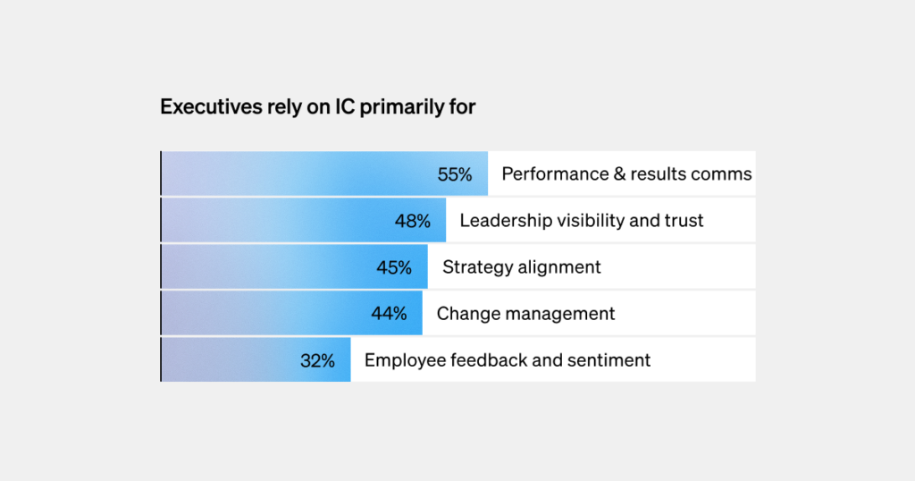 State of Internal Communications 2026 | Simpplr